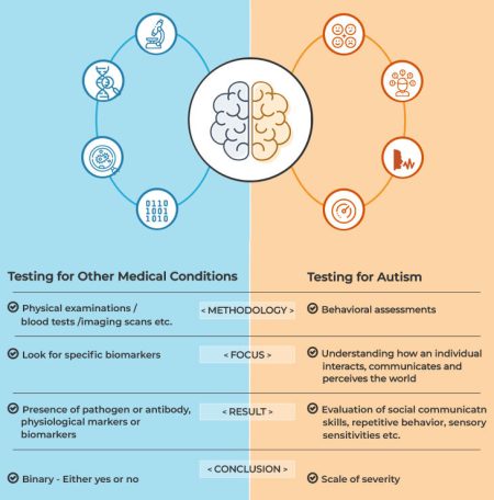 Understanding Tests for Autism | A Guide for Parents and Caregivers
