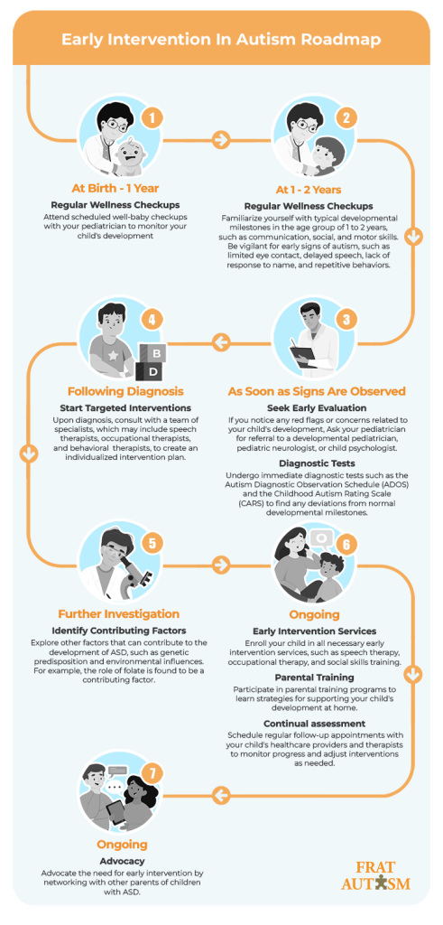 Early Intervention in Autism | Autism Early Intervention Roadmap